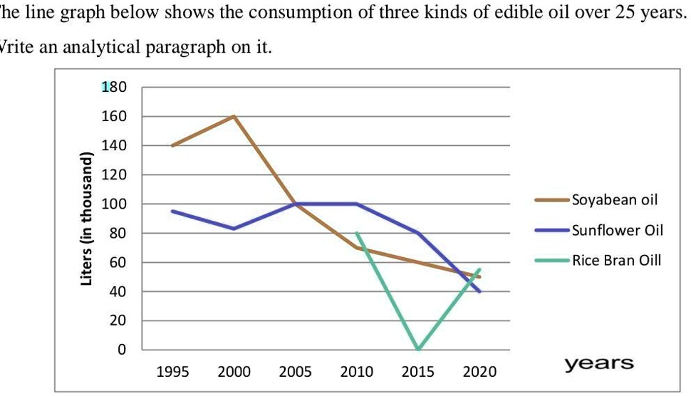 SOLVED: The line graph below shows the consumption of three kinds of edible oil over 25 years ...