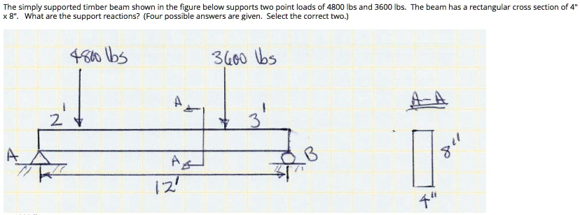 The simply supported timber beam shown in the figure below supports two ...