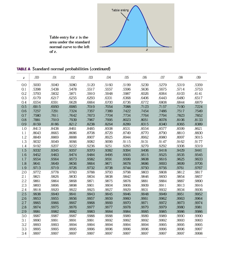 Table entry for is the area under the standard normal curve to the left ...