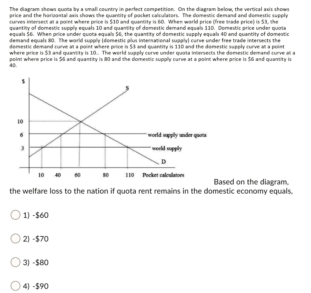 The diagram shows quota by a small country in perfect competition. On ...
