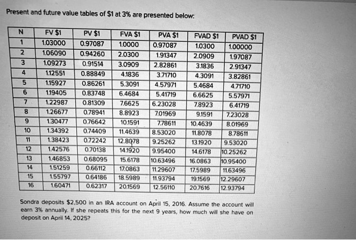 present and future value tables of 1 at 3 are presented below n 1 2 3 ...