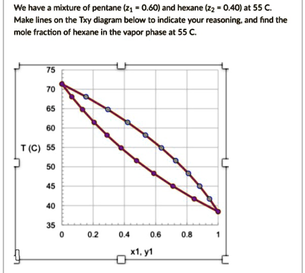 SOLVED: We have a mixture of pentane (21 0.60) and hexane (22 0.40) at ...