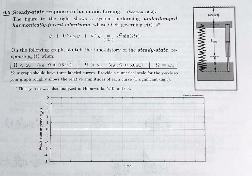 SOLVED: 6.5 - Steady-state response to harmonic forcing. (Section 13.2). The figure to the right ...