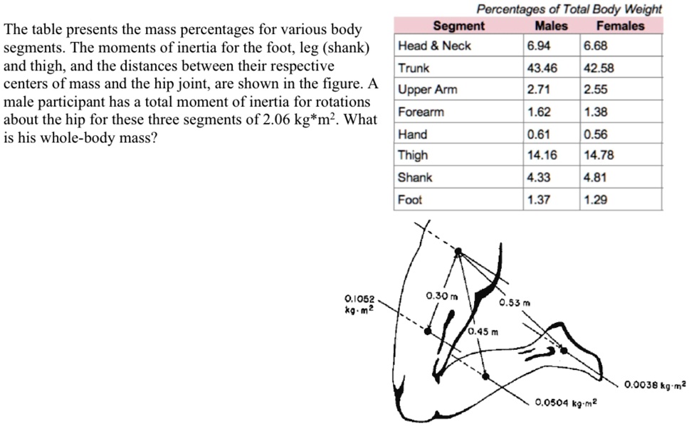 SOLVED: The table presents the mass percentages for various body ...
