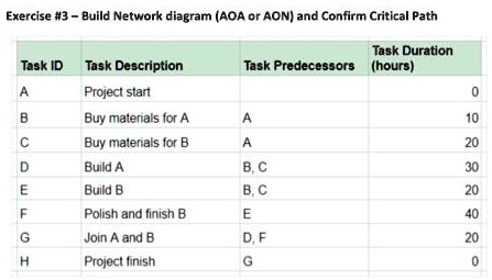 Exercise #3 - Build Network diagram (AOA or AON) and Confirm Critical Path Task ID Task ...