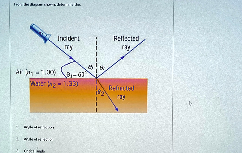 From the diagram shown, determine the: Angle of refraction Angle of ...