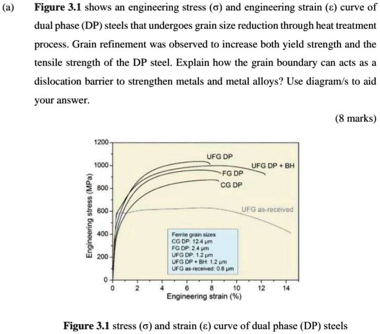SOLVED: Figure 3.1 shows an engineering stress (Ïƒ) and engineering strain (Îµ) curve of dual ...