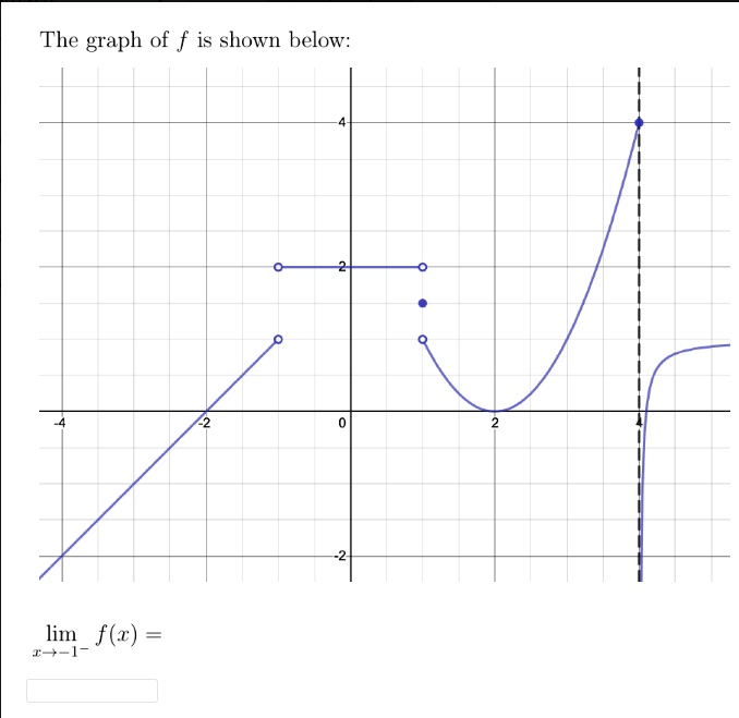 SOLVED: The graph of f is shown below: lim f(z)