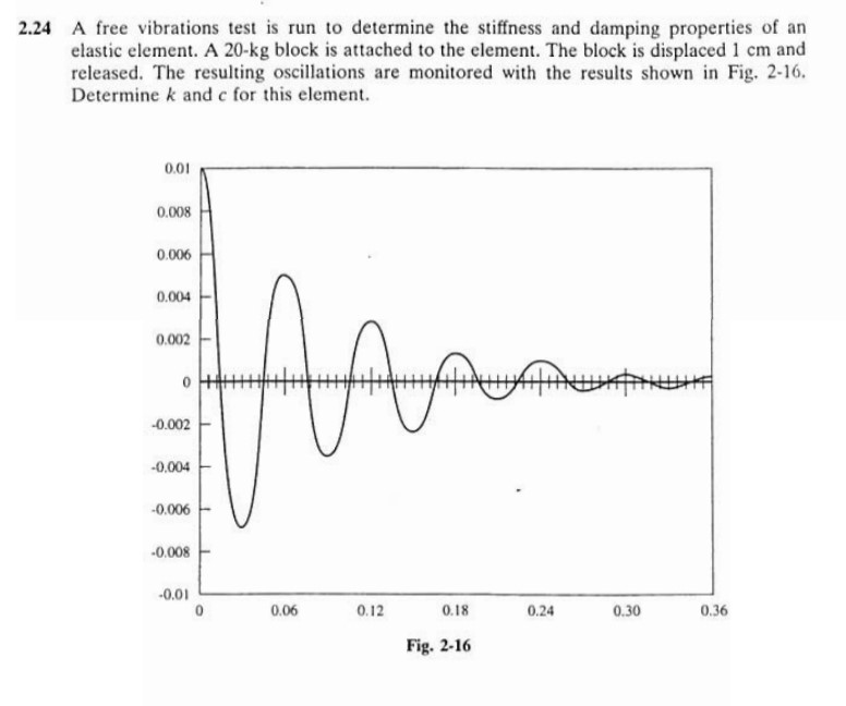 SOLVED: 2.24 A free vibrations test is run to determine the stiffness ...