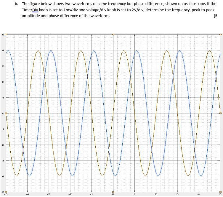 SOLVED: The figure below shows two waveforms of the same frequency but with a phase difference ...