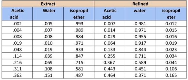 SOLVED: Texts: From 2,000 kg/h of a mixture of acetic acid and water ...