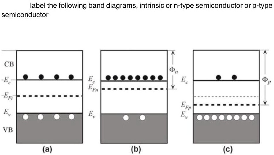 SOLVED: Label the following band diagrams: intrinsic, n-type ...