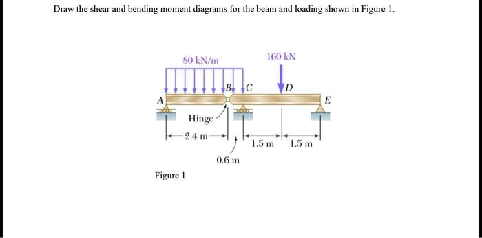 Draw the shear and bending moment diagrams for the beam and loading ...