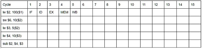 SOLVED: a) Complete the pipeline execution diagram shown above (use 'stall' for stalls). You may ...