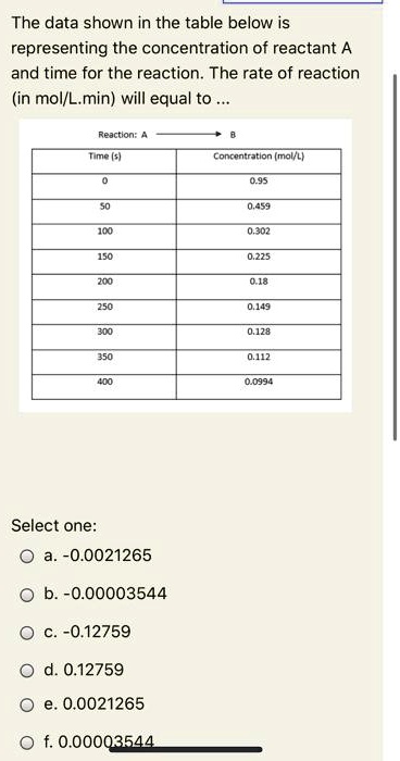 SOLVED: The data shown in the table below represents the concentration of reactant A and time ...