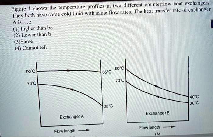 Figure 1 shows the temperature profiles in two different counterflow heat exchangers. They both ...