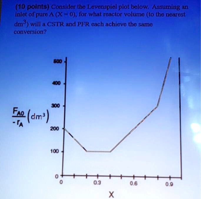 10 points consider tho levcnspicl plot belowassuming an nlct of pureax ...