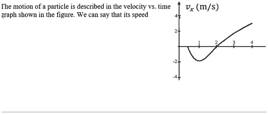 SOLVED: The motion of a particle is described in the velocity Vs. time graph shown in the figure ...