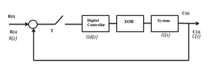 SOLVED: A closed-loop control system is given in the figure below. The ...