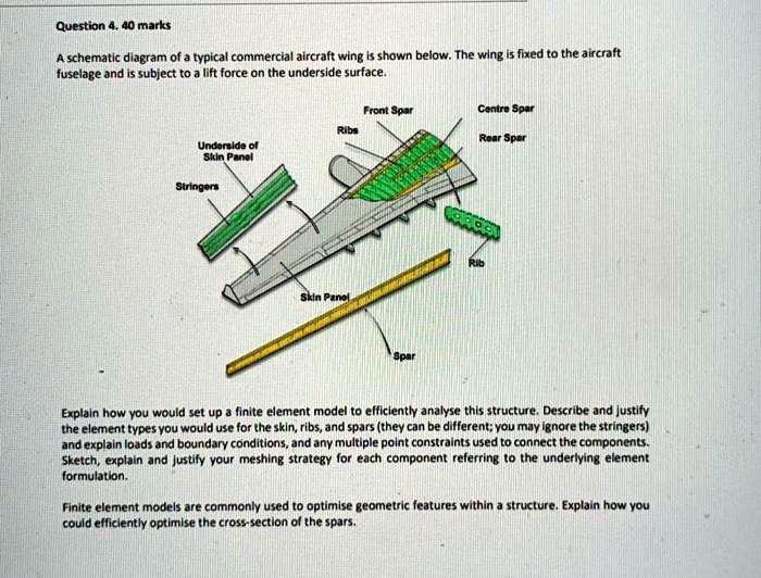 SOLVED: A schematic diagram of a typical commercial aircraft wing is ...