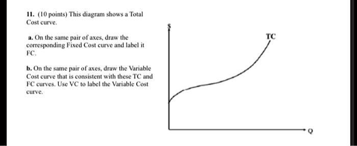 SOLVED: This diagram shows the Total Cost curve (TC). On the same pair of axes, draw the ...