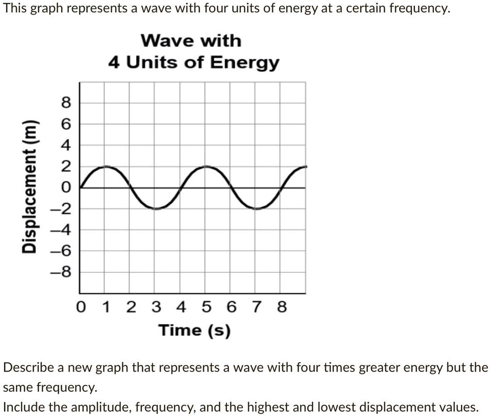 SOLVED: 'Please answer and explain why. This graph represents a wave ...