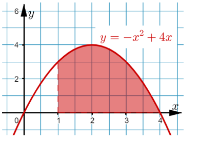 Which integral describes the marked area in the figure?
