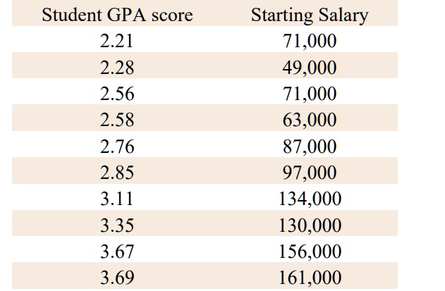 VIDEO solution: Consider the following college GPA and starting salary ...