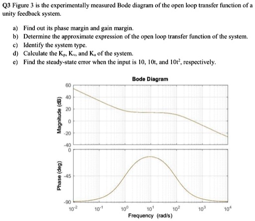 SOLVED: Q3 Figure 3 is the experimentally measured Bode diagram of the open-loop transfer ...