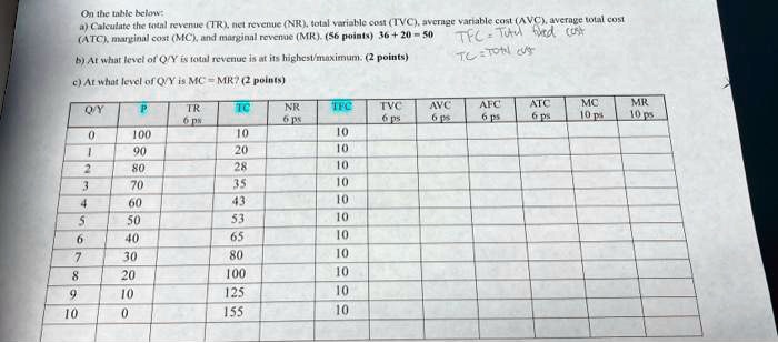SOLVED: On the table below: Calculate the total revenue (TR), net ...
