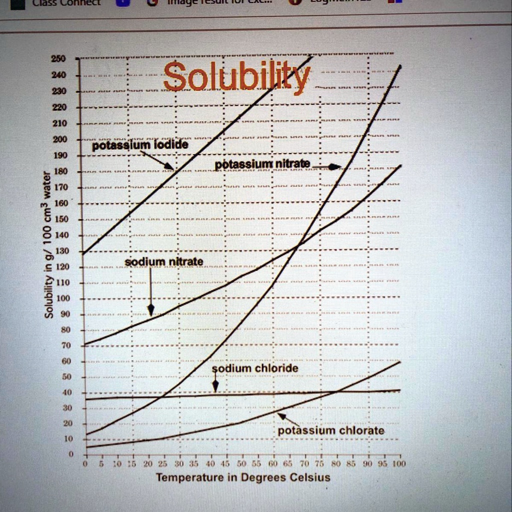 The graph shows the solubility of several different salts in...