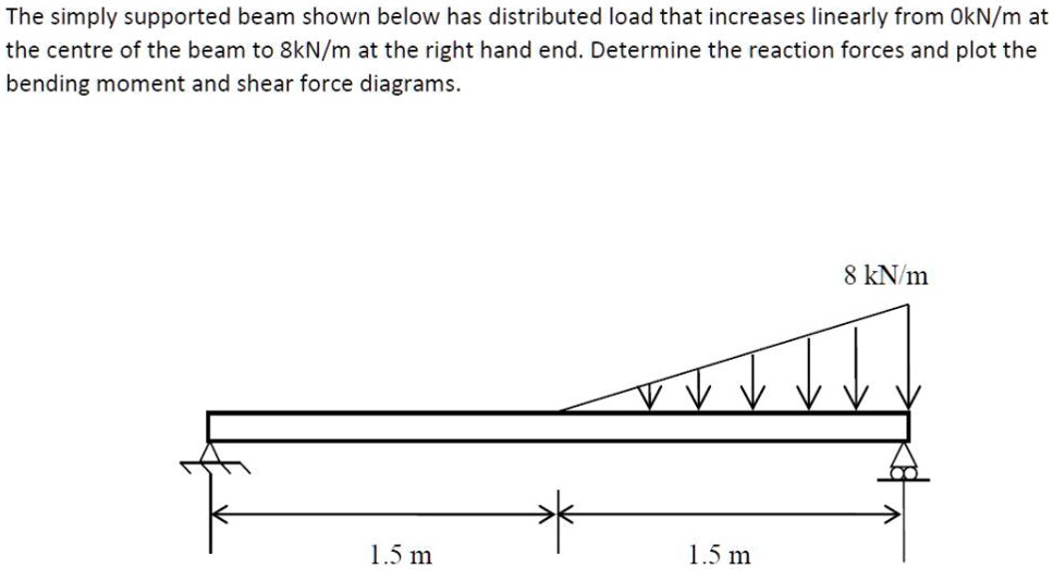 The simply supported beam shown below has distributed load that ...