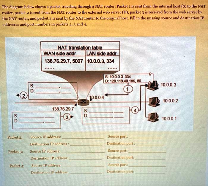 SOLVED: The diagram below shows a packet traveling through a NAT router ...