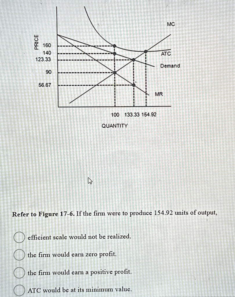 quantity refer to figure 17 6 if the firm were to produce 15492 units of output efficient scale ...