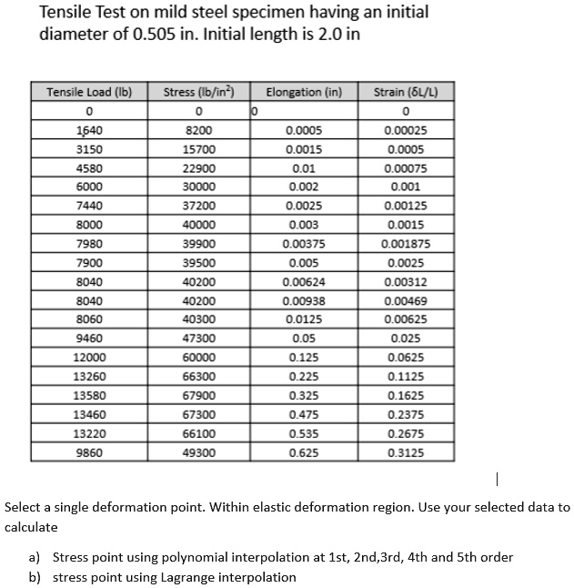 tensile test on mild steel specimen having an initial diameter of 0505 ...