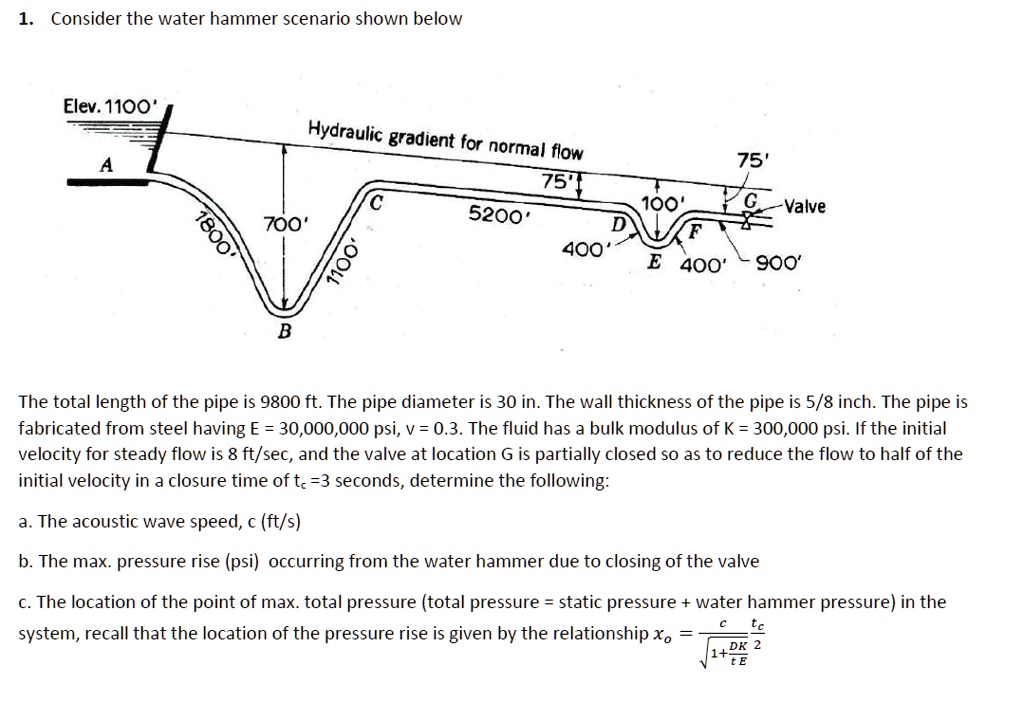 SOLVED: Consider the water hammer scenario shown below: Elev. 1100 ...