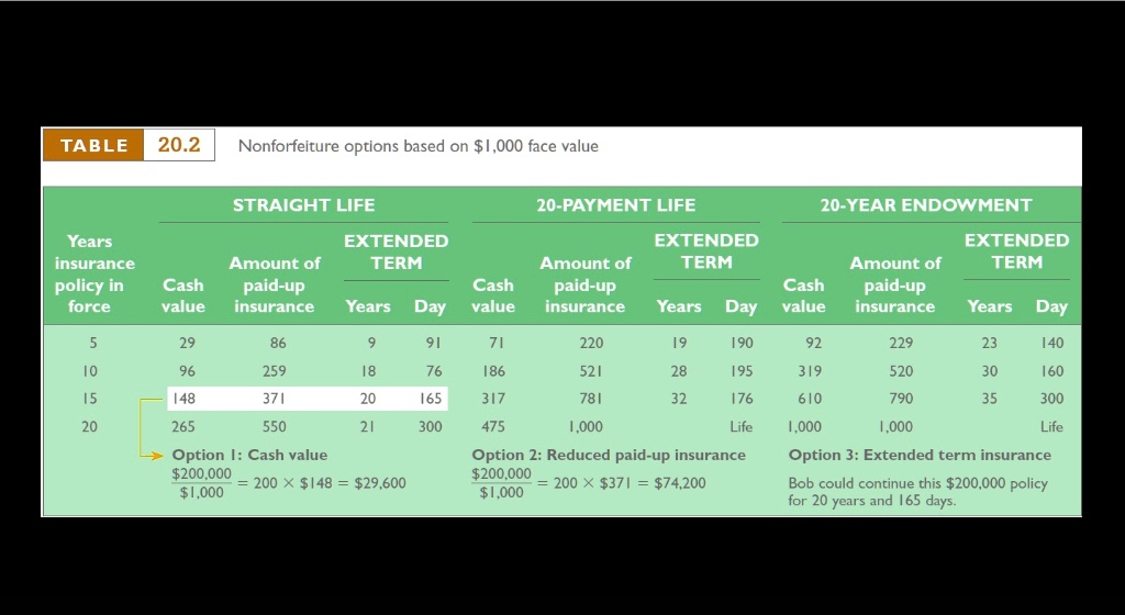 SOLVED: Calculate the cash surrender value for Lee Chin, age 38, who ...