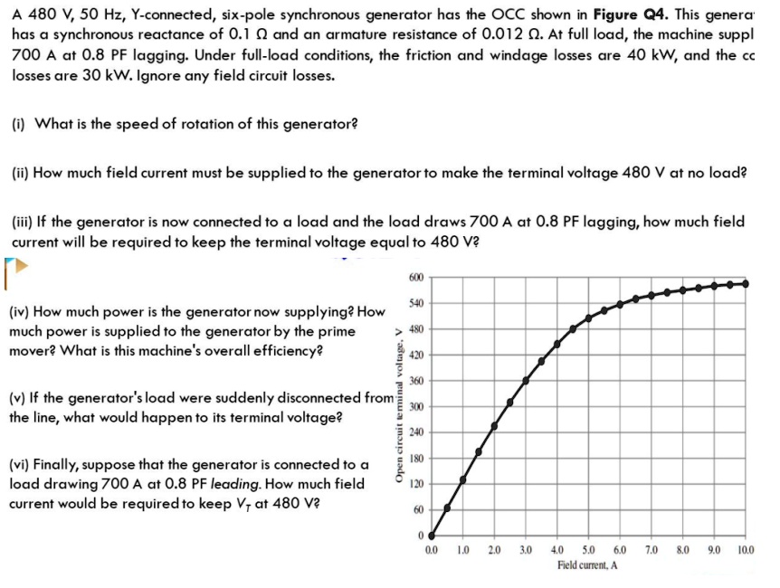 SOLVED: A 480 V, 50 Hz, Y-connected, six-pole synchronous generator has the OCC shown in Figure ...