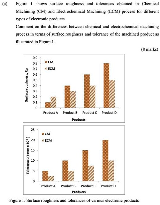 SOLVED: Figure shows surface roughness and tolerances obtained Chemical ...