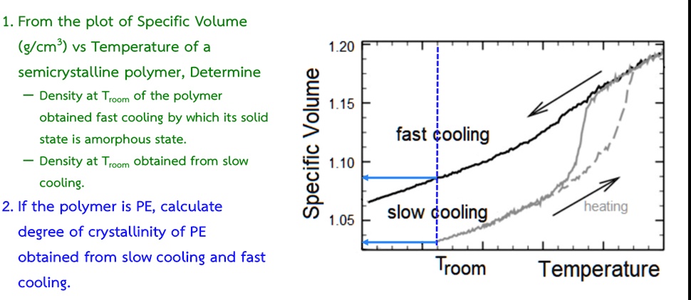 1 from the plot of specific volume gcm vs temperature of a semicrystalline polymer determine ...