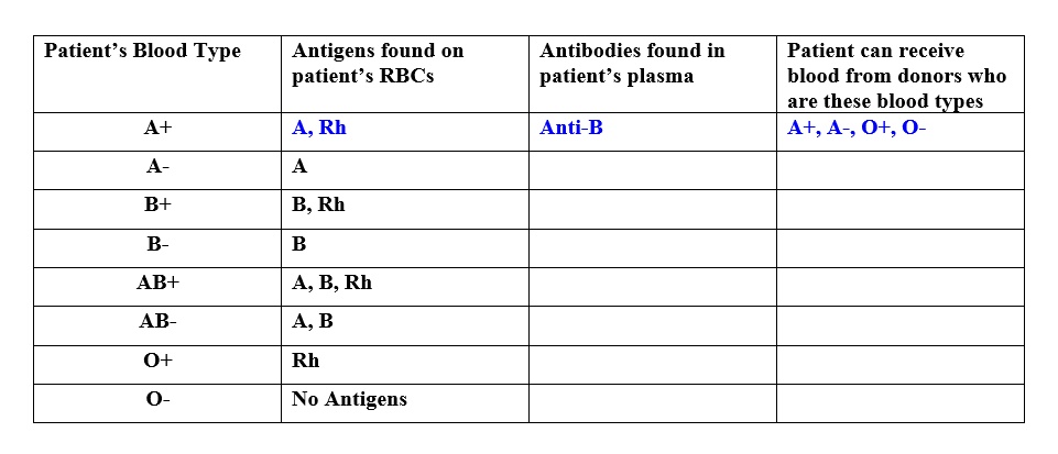 Patient's Blood Type Antigens found on patient's RBCs Antibodies found ...