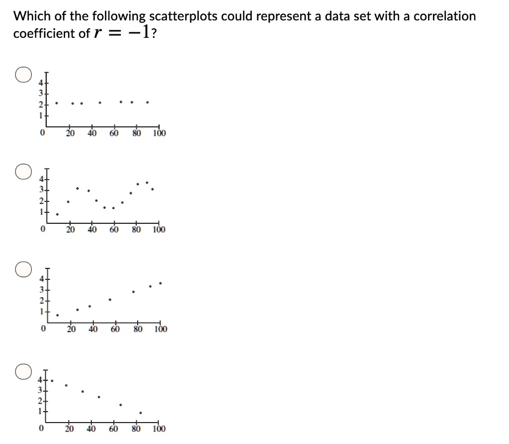 which of the following scatterplots could represent a data set with a correlation coefficient of ...