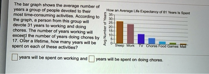 The bar graph shows the average number of years a group of people ...
