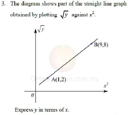 3. The diagram shows part of the straight line graph obtained by ...