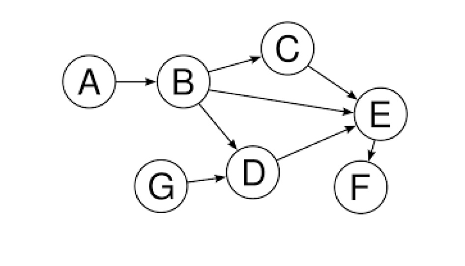 Solved Solve The Topological Sorting Problem For The Following Digraph By Applying A Dfs 