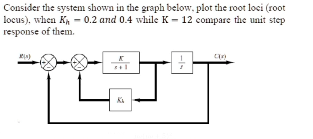 SOLVED: Consider the system shown in the graph below,plot the root loci root locus),when Kn =0.2 ...