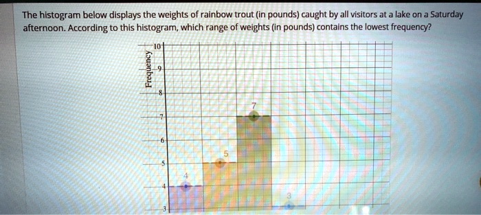The histogram below displays the weights of rainbow trout (in pounds ...