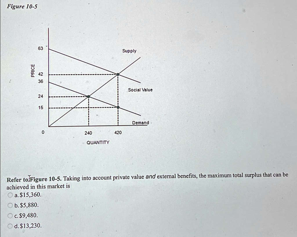 SOLVED: Figure 10-5 QUANTITY Refer to Figure 10-5. Taking into account ...