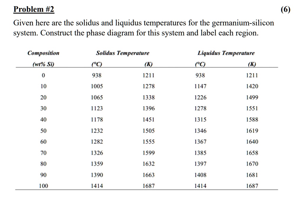 SOLVED: Problem #2 (6) Given here are the solidus and liquidus temperatures for the germanium ...