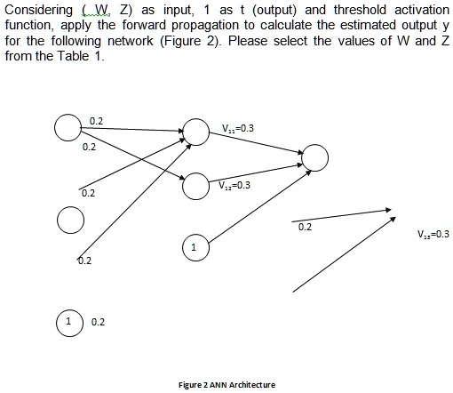 SOLVED: Considering W, 2) input, (output) and threshold activation function, apply the fonward ...